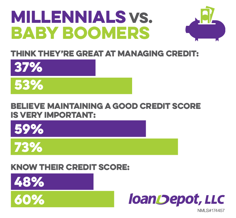 Baby Boomers vs. Millennials: (credit) score one for Baby Boomers Baby Boomers vs. Millennials: (credit) score one for Baby Boomers